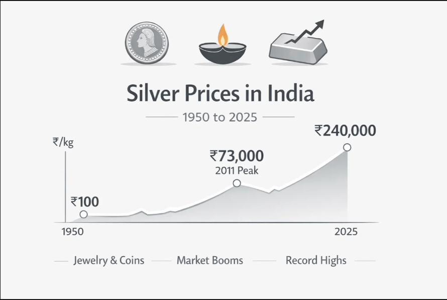 Silver Price Trend in India (1950–2025) with Inflation Adjustment ...